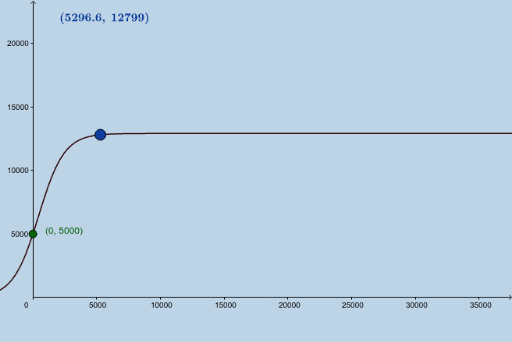 Logistic Growth Function – GeoGebra