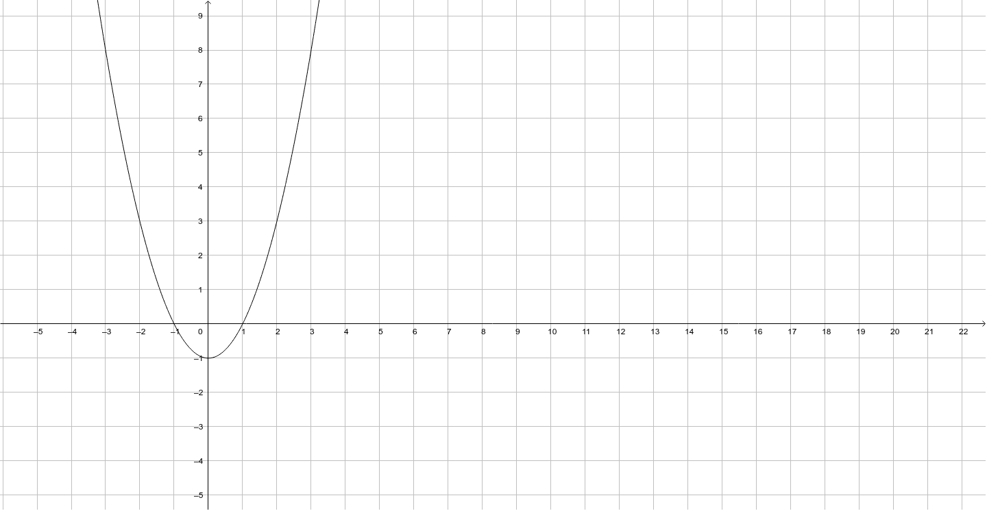 Determining values for functions from graphs 2 – GeoGebra