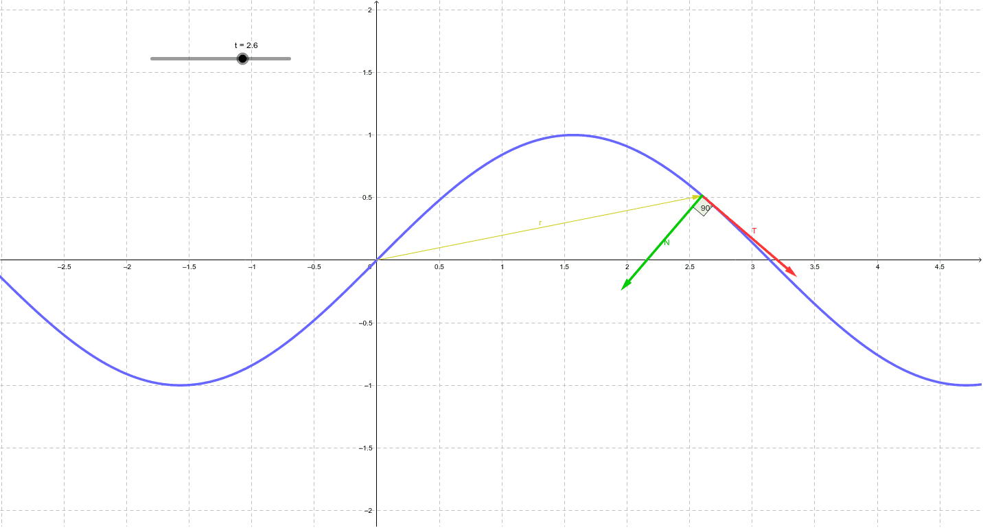 Unit Tangent and Unit Normal Vectors – GeoGebra