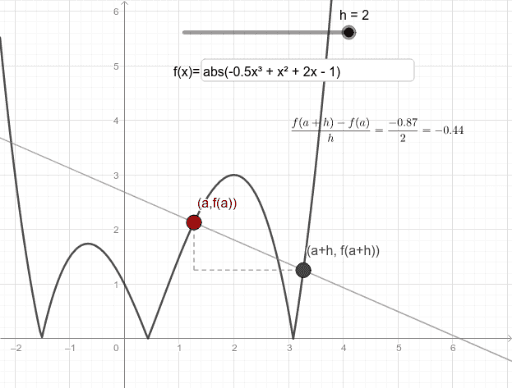 Derivative at point, absolute value of a function – GeoGebra