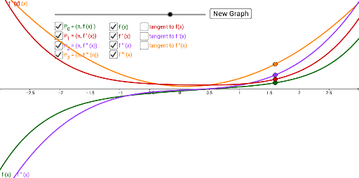 Analyzing Graphs of f(x), f '(x), f ''(x), f '''(x) – GeoGebra
