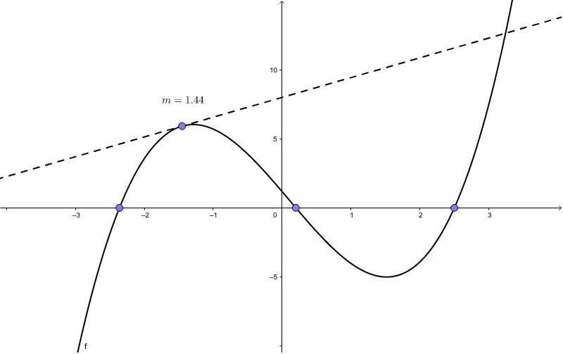 Gradient of Tangent – GeoGebra