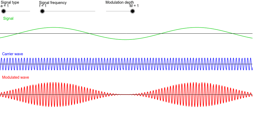Amplitude Modulation – GeoGebra