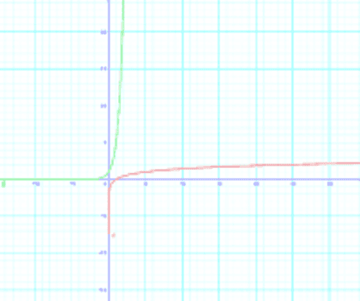 Logarithmic and Exponential Functions – GeoGebra