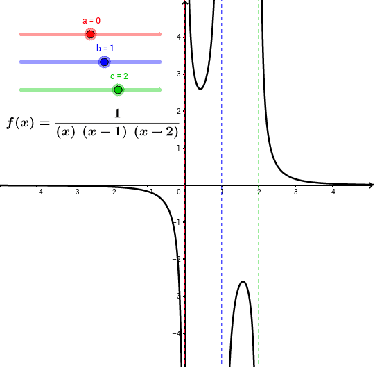 Investigation of 1/(x-a)(x-b)(x-c) – GeoGebra