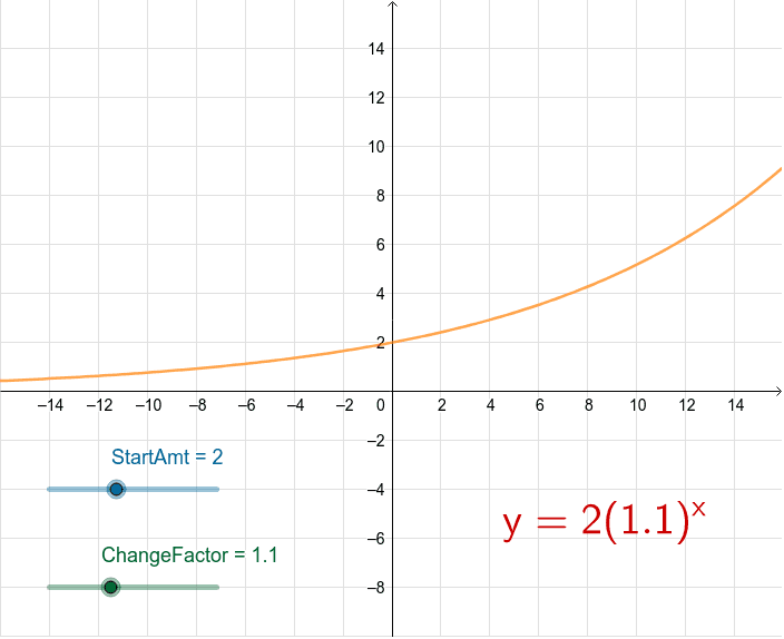 Explore Parameters in a Simple Exponential Function – GeoGebra
