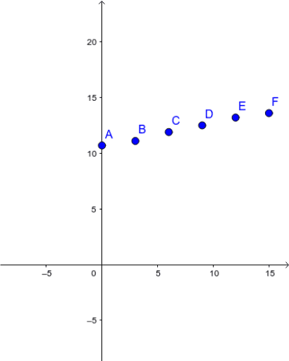 Linear regression 2 – GeoGebra