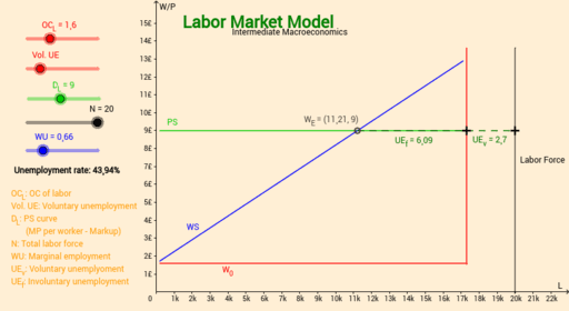 Labor Market Model – GeoGebra