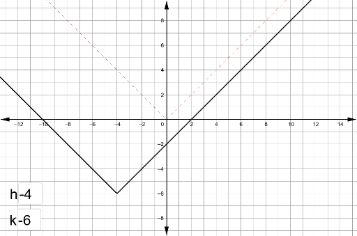 Absolute Value Function Transformations – GeoGebra