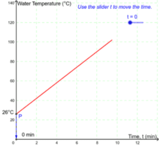Temperature Graph with Thermometer Display – GeoGebra