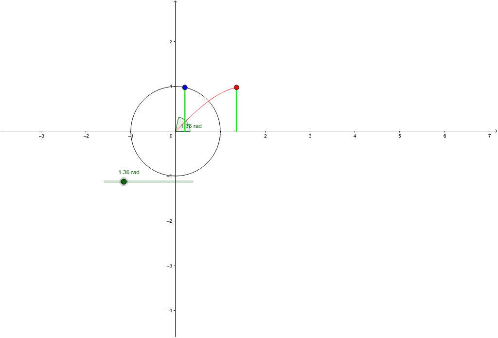Cercle Unité (modulable) – GeoGebra