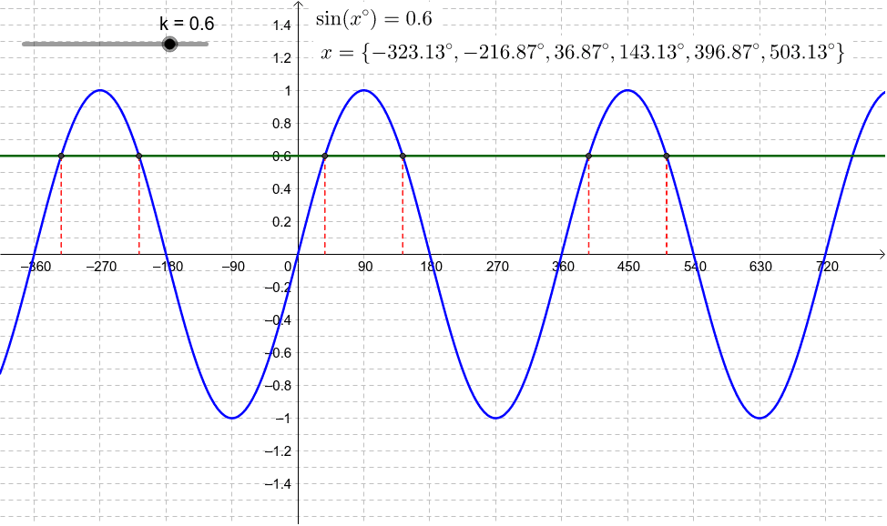 Solution of y=sin(x) – GeoGebra