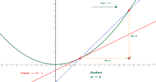 Differentiation from first principles – GeoGebra