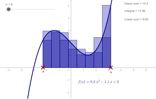 Step functions – GeoGebra
