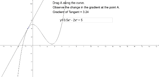 Gradient of Curves – GeoGebra