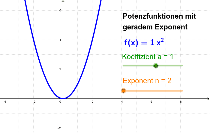 Potenzfunktionen mit geradem Exponenten – GeoGebra
