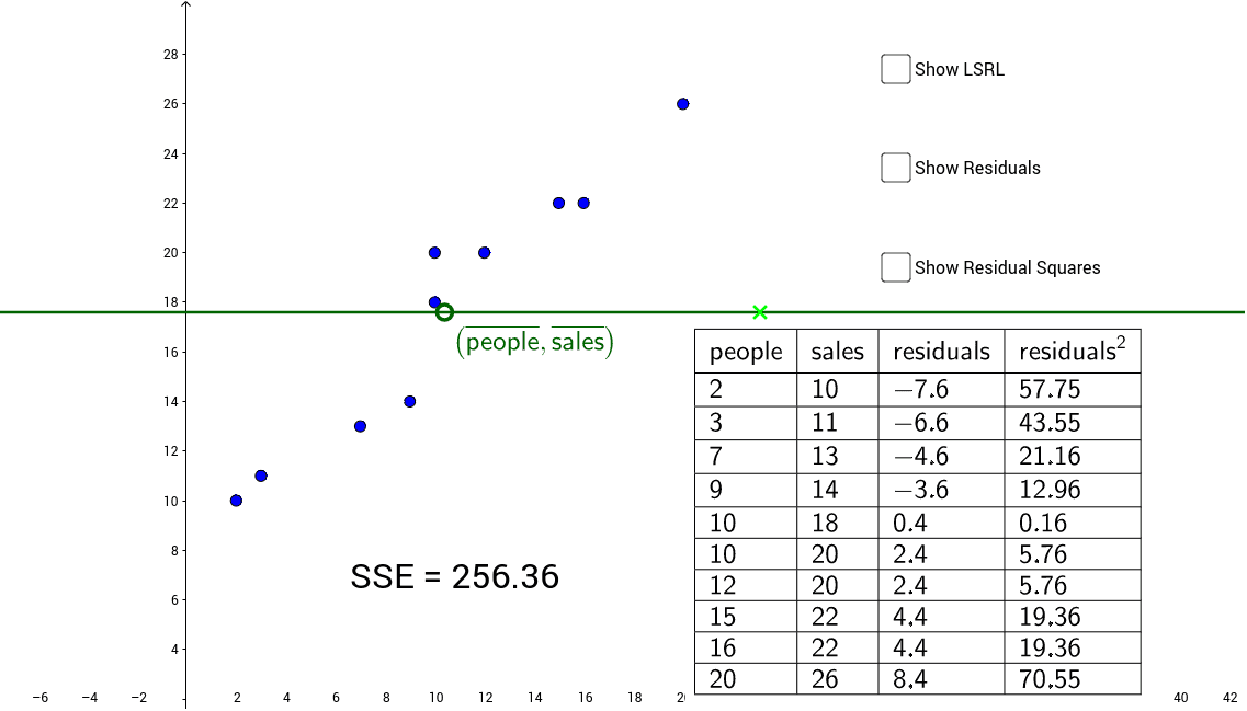 Why LSRL and What is R-squared? – GeoGebra