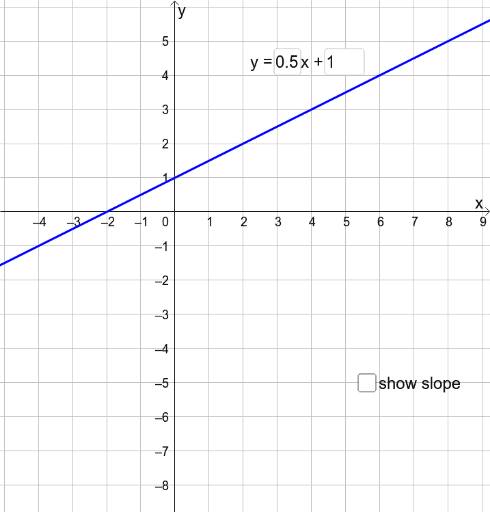 Straight Line Graph Manipulative – GeoGebra