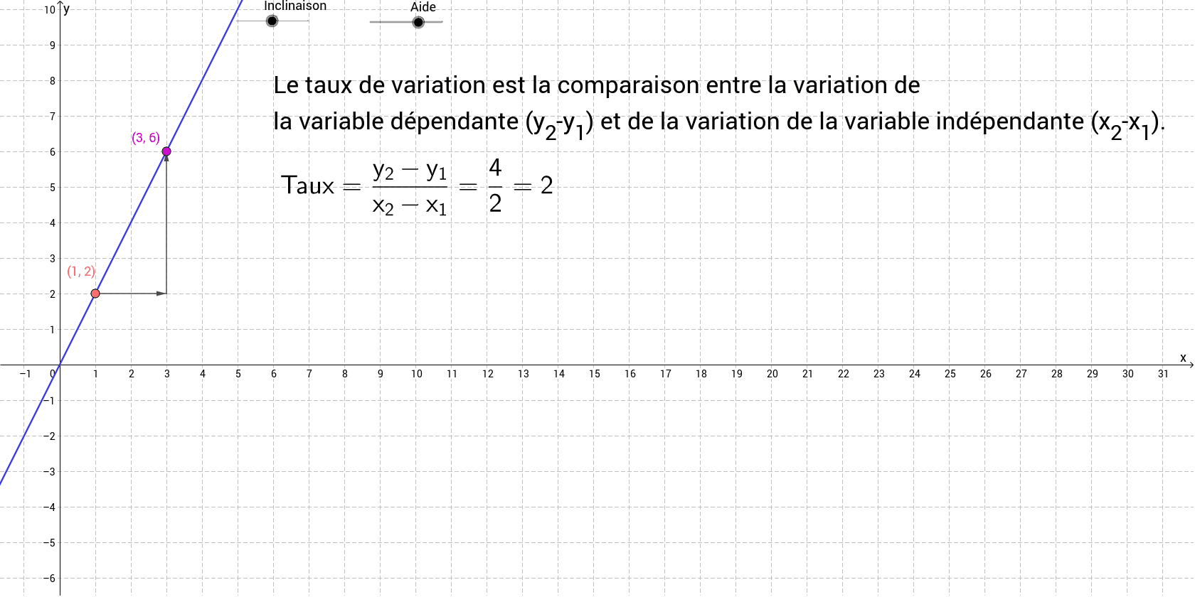 Taux de variation – GeoGebra