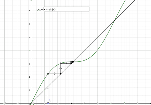 Fixed point iteration – GeoGebra