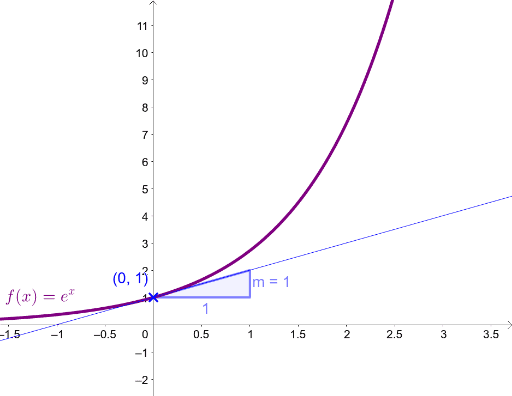 The Derivative of e^x – GeoGebra