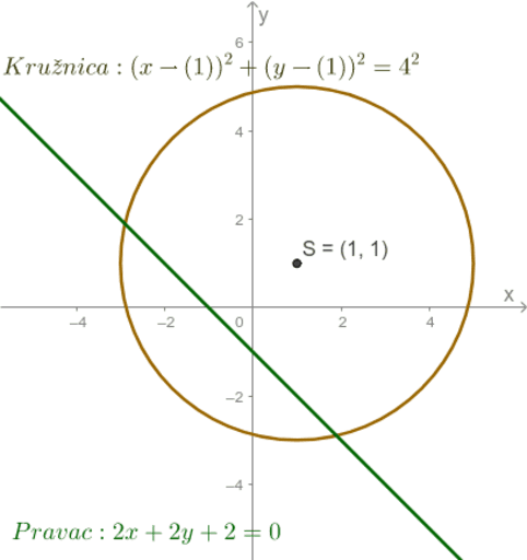 Skup točaka u kompleksnoj ravnini – GeoGebra