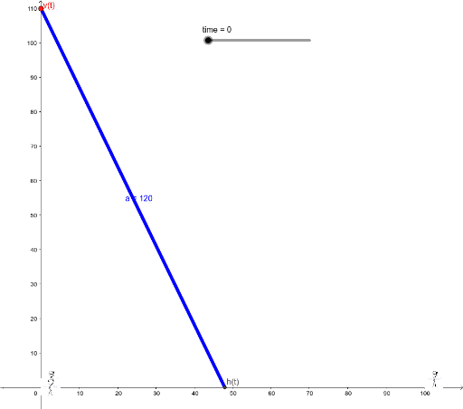 Falling Timber - Linear Horizontal Change – GeoGebra