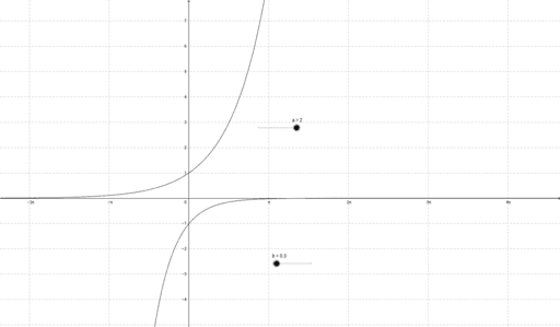 Parameter einer Exponentialfunktion – GeoGebra