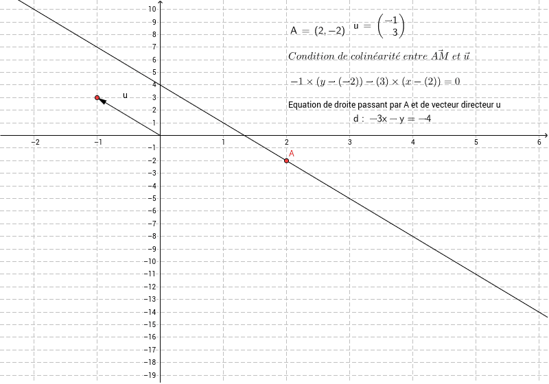 Equation cartésienne de droite – GeoGebra