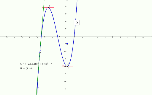 Tangenta intr-un punct la graficul unei functii – GeoGebra