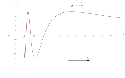 Graph: y = sin 1/x – GeoGebra