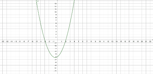 Investigate Solving Quadratic Inequalities by Graphical Method – GeoGebra
