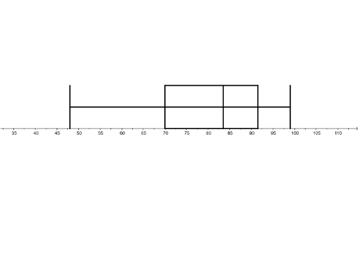 Le diagramme de quartiles – GeoGebra
