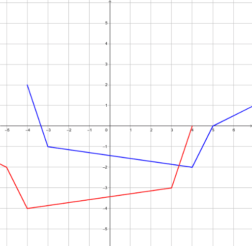 Graph Transformations Quiz – GeoGebra