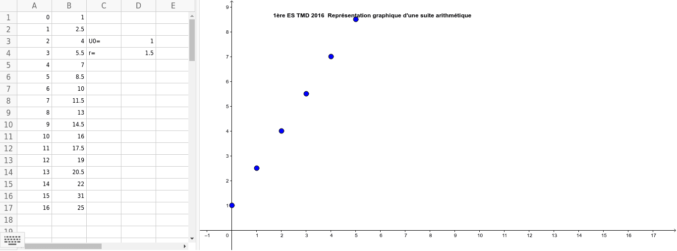 Représentation suite arithmétique en fonction de uo et r – GeoGebra