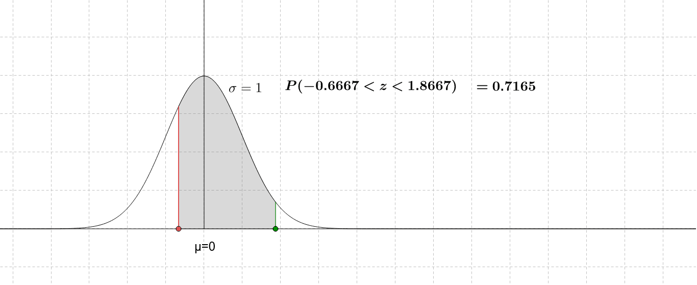 Interactive Standard Normal Distribution GeoGebra interactive-standard-normal-distribution-geogebra