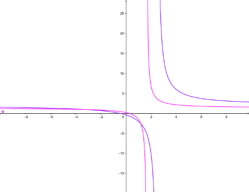 ITA - Homographic Symmetric Function with respect to the Origin – GeoGebra