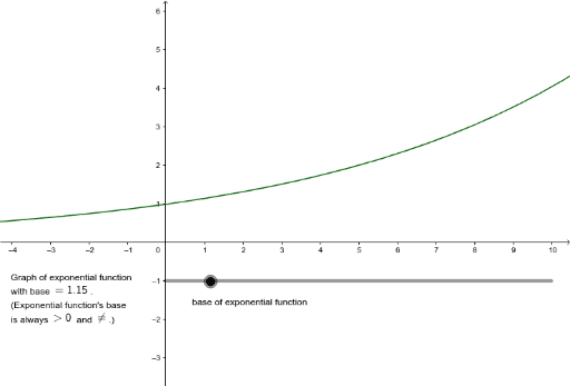Graph of exponential function with changeable base. – GeoGebra