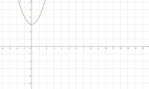 Parabool parameter – GeoGebra