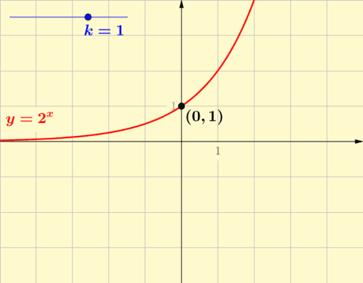 Vertical Stretch of an Exponential Function – GeoGebra