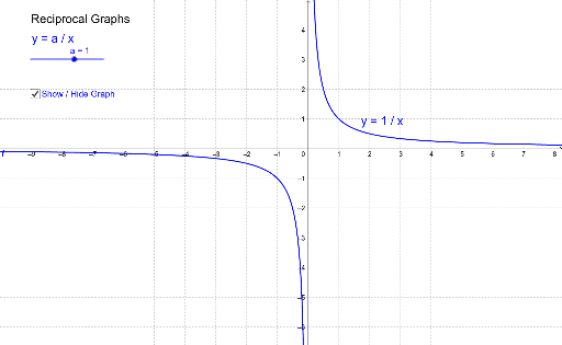 Reciprocal Graphs – GeoGebra