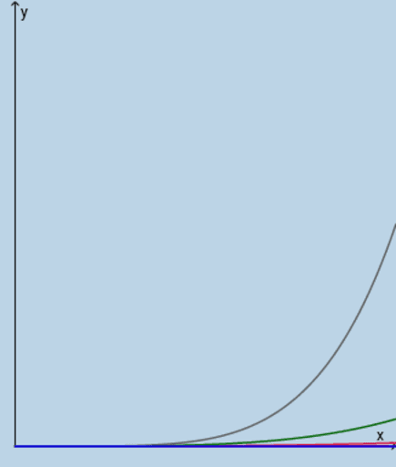 Fastest Growing Function? – GeoGebra