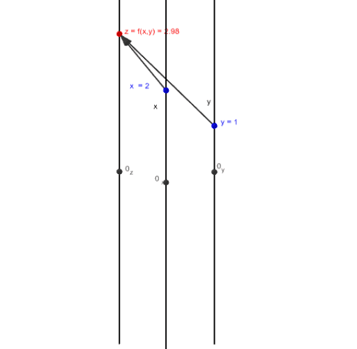 Mapping Diagram for linear z=f(x,y) with focus point. – GeoGebra