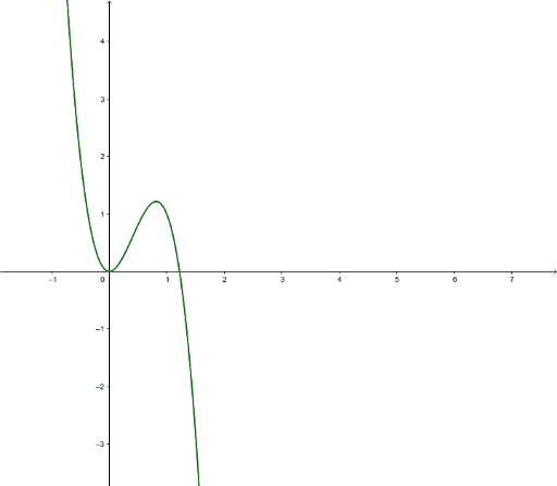 Funktion mit Parameter (CAS Version) – GeoGebra