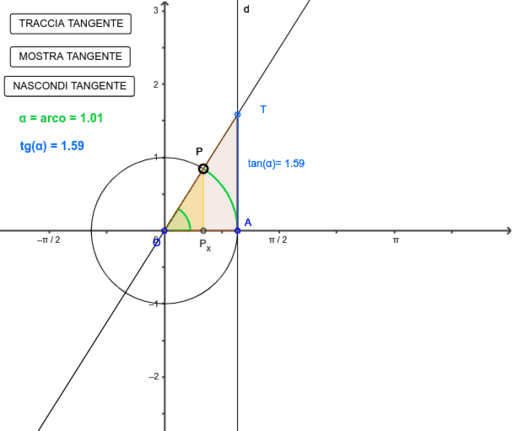 grafico di Tangente – GeoGebra