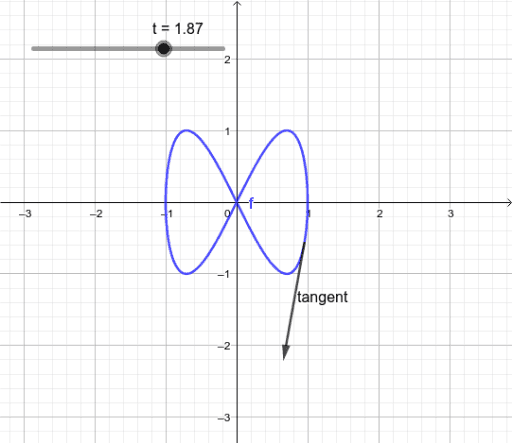 f(t) = (sin(t),sin(2t)) – GeoGebra