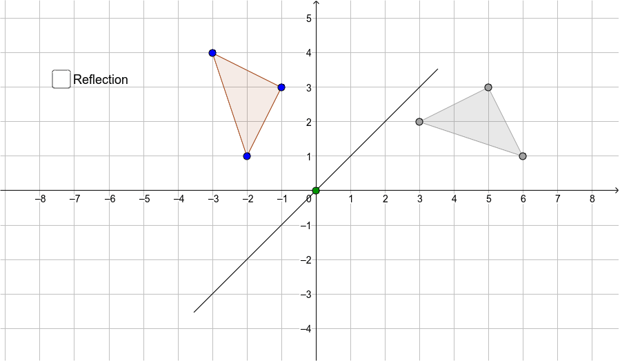 y=x reflection continuation – GeoGebra