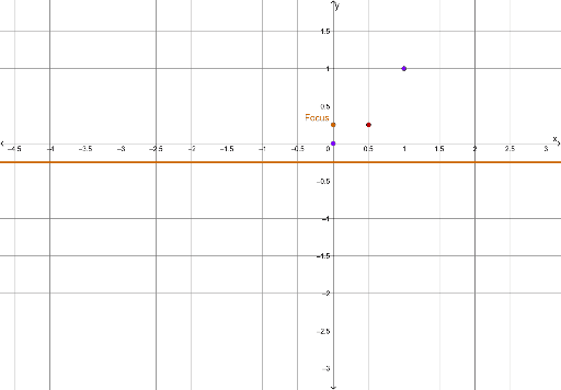 Lesson 6 graph – GeoGebra