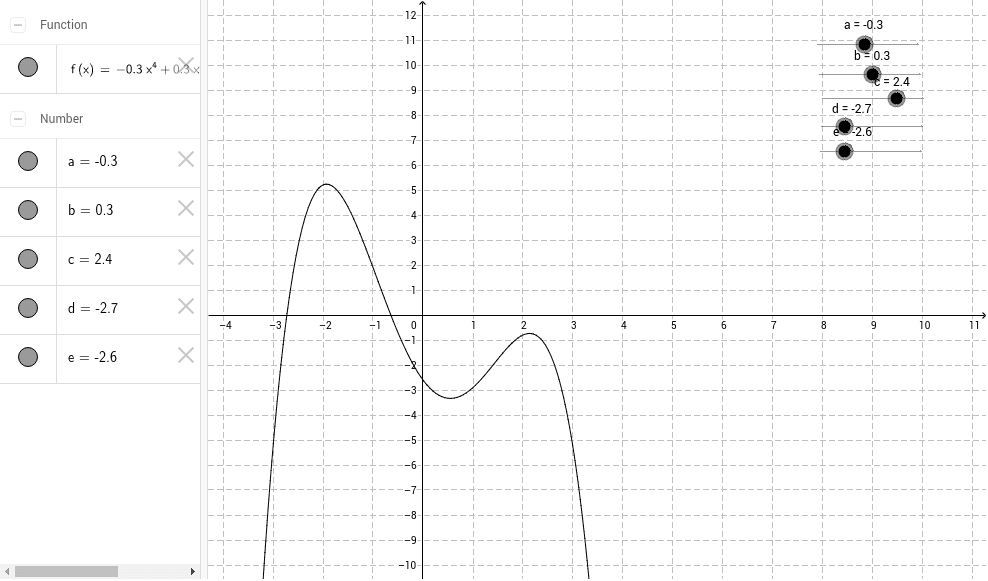 Ganzrationale Funktionen (max. Grad 4) – GeoGebra