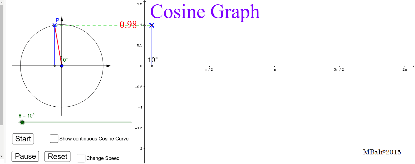 Forming the Cosine Graph – GeoGebra